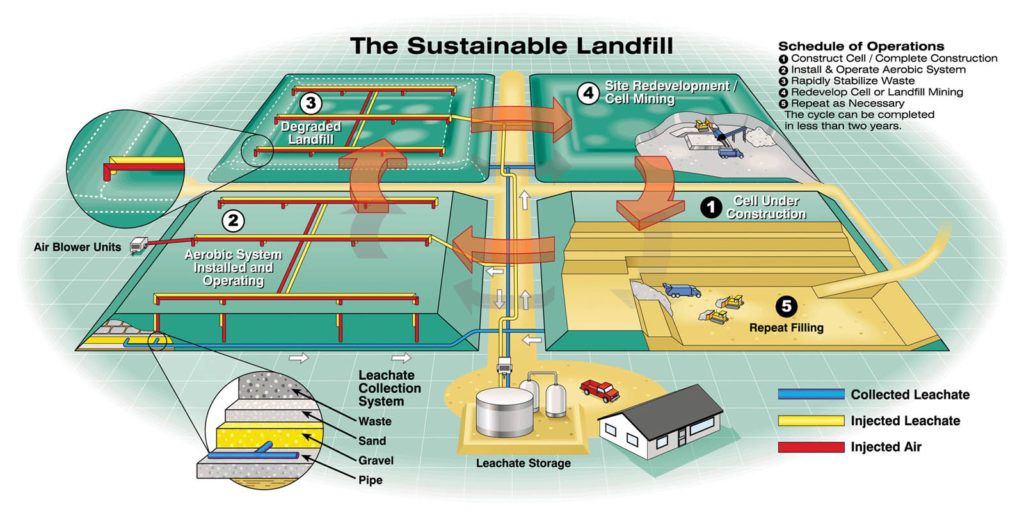 The sustainable landfill revisited - Geosynthetics Magazine