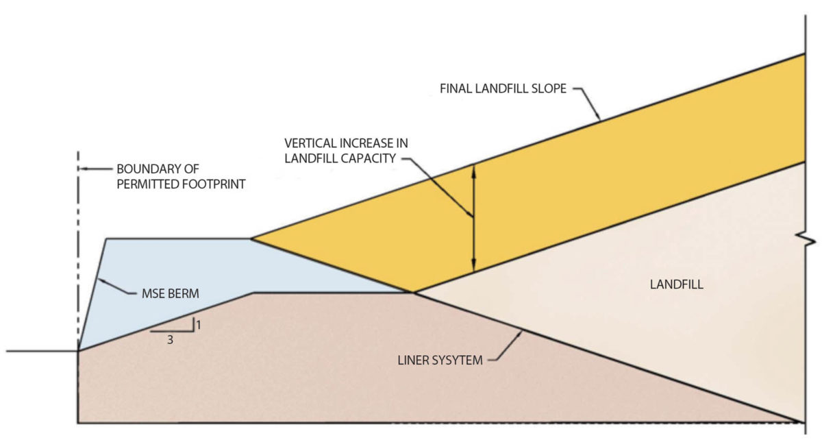 Sustainability contribution by MSE berms at landfills - Geosynthetics ...
