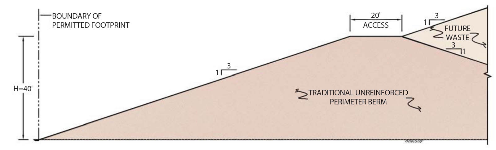 Sustainability contribution by MSE berms at landfills - Geosynthetics ...