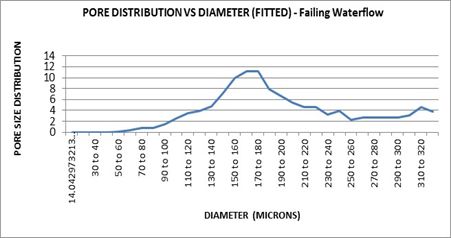 Gaining a better understanding of the porometer test (ASTM D6767 ...
