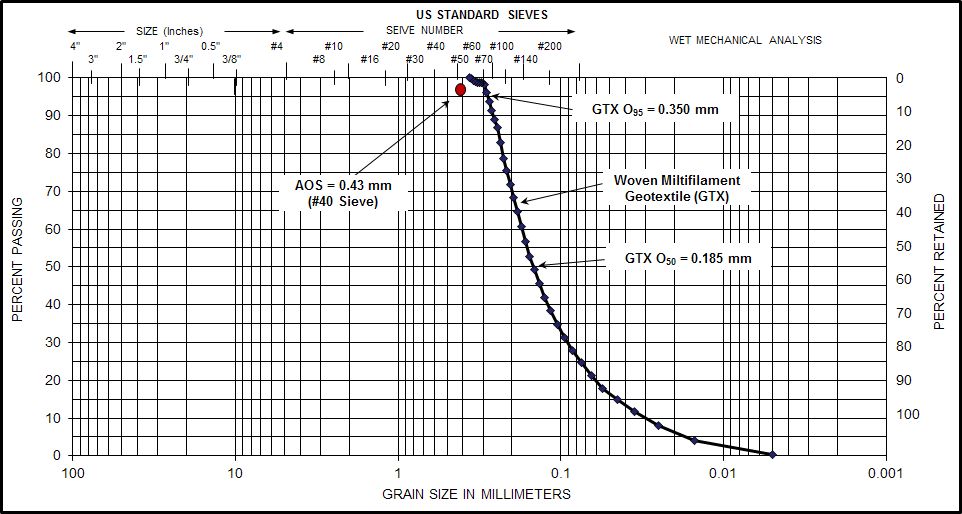 Gaining a better understanding of the porometer test (ASTM D6767 ...
