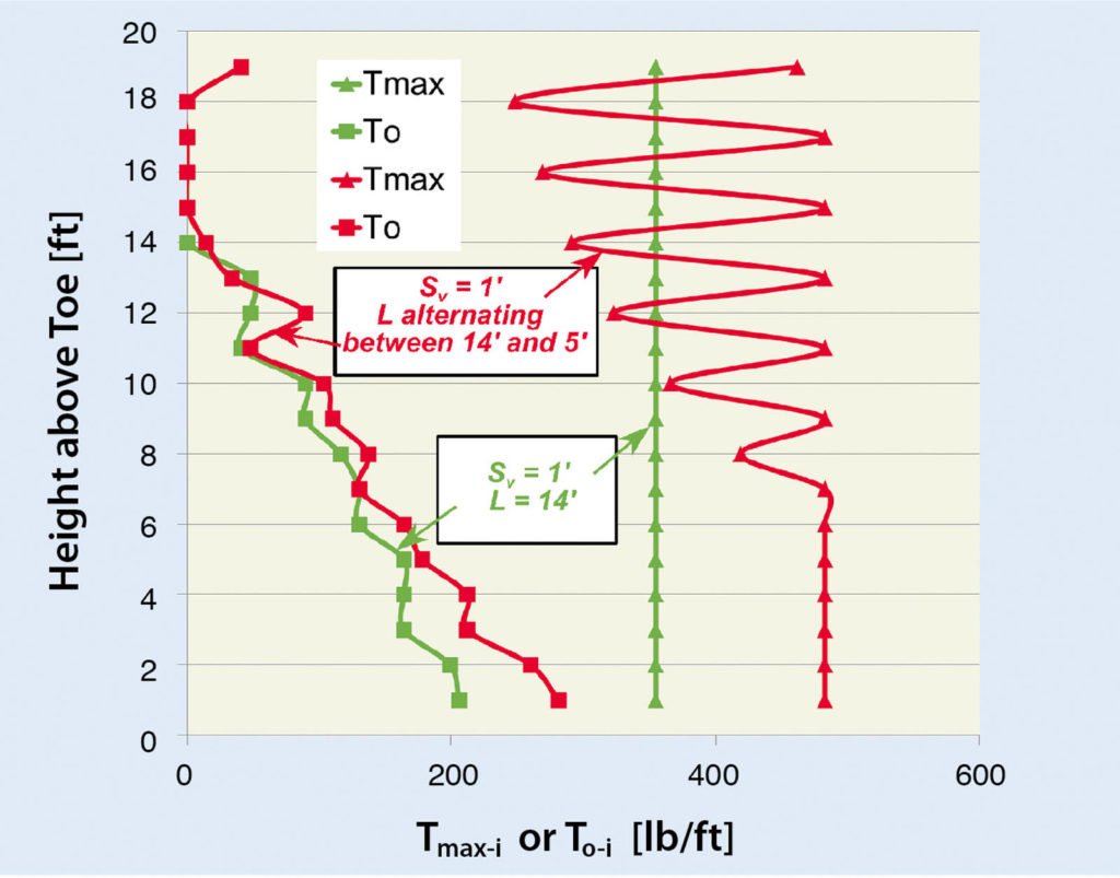 Part 2: New design models for MSE walls and slopes - Geosynthetics Magazine