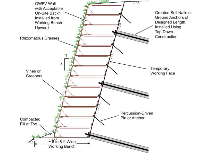 GWFV walls and slopes - Geosynthetics Magazine