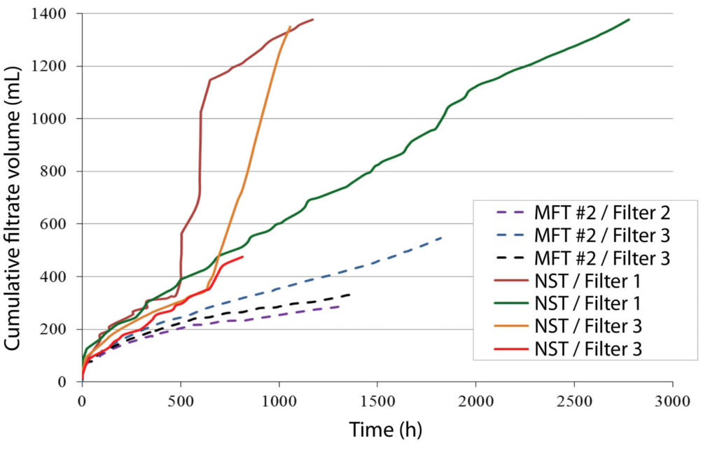 Multilinear drainage geocomposites to filter oil sands tailing slurries ...
