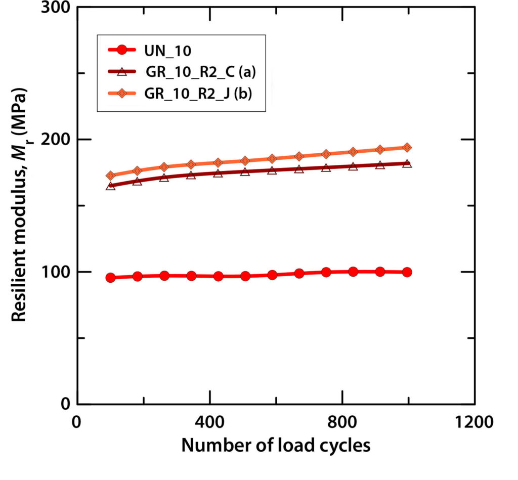 Large-scale studies to evaluate the resilient modulus of geocell ...