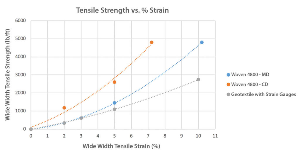 Performance evaluation of a multi-span GRS–IBS - Geosynthetics Magazine
