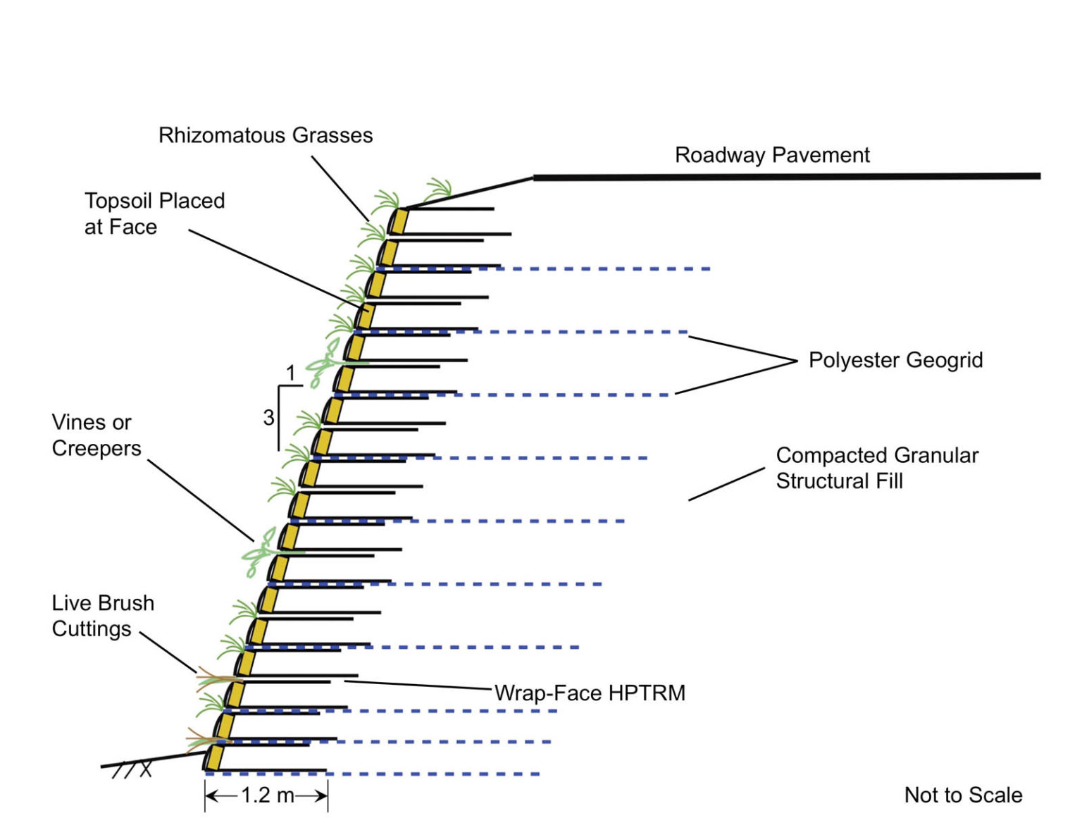 A geosynthetic wrap-face vegetated wall system – Geosynthetics Magazine