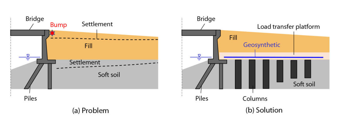 Koerner Lecture: Geosynthetic-reinforced column-supported embankments ...