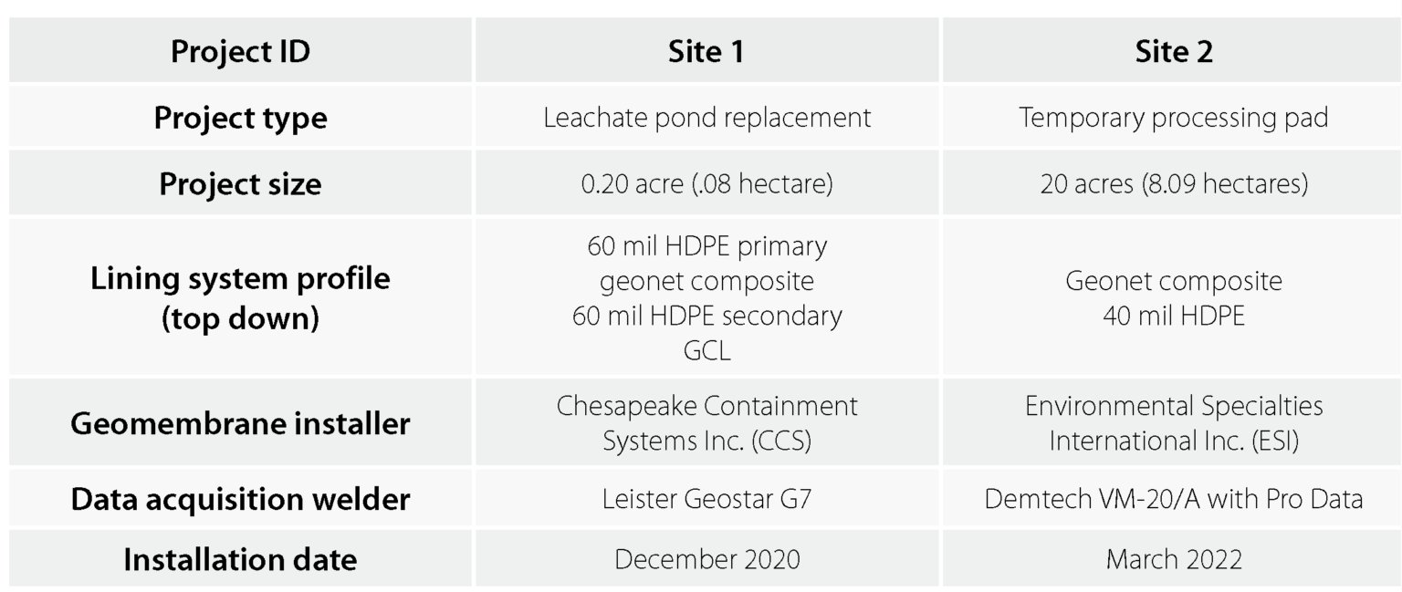 Geomembrane destructive testing - Geosynthetics Magazine